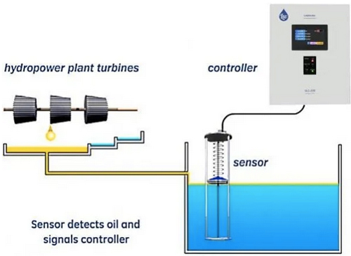 Leakwise Application at Hydro-Electric Power Plants - IMA Ltd